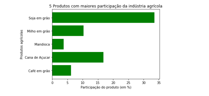 Gráficos de barra com matplotlib. Construção de gráficos de barra com a ...