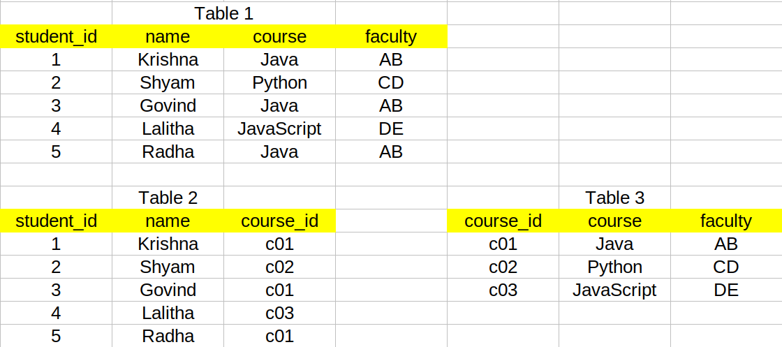 Normalization in Database. What is Normalisationn ? | by Sreedhar Nambi ...