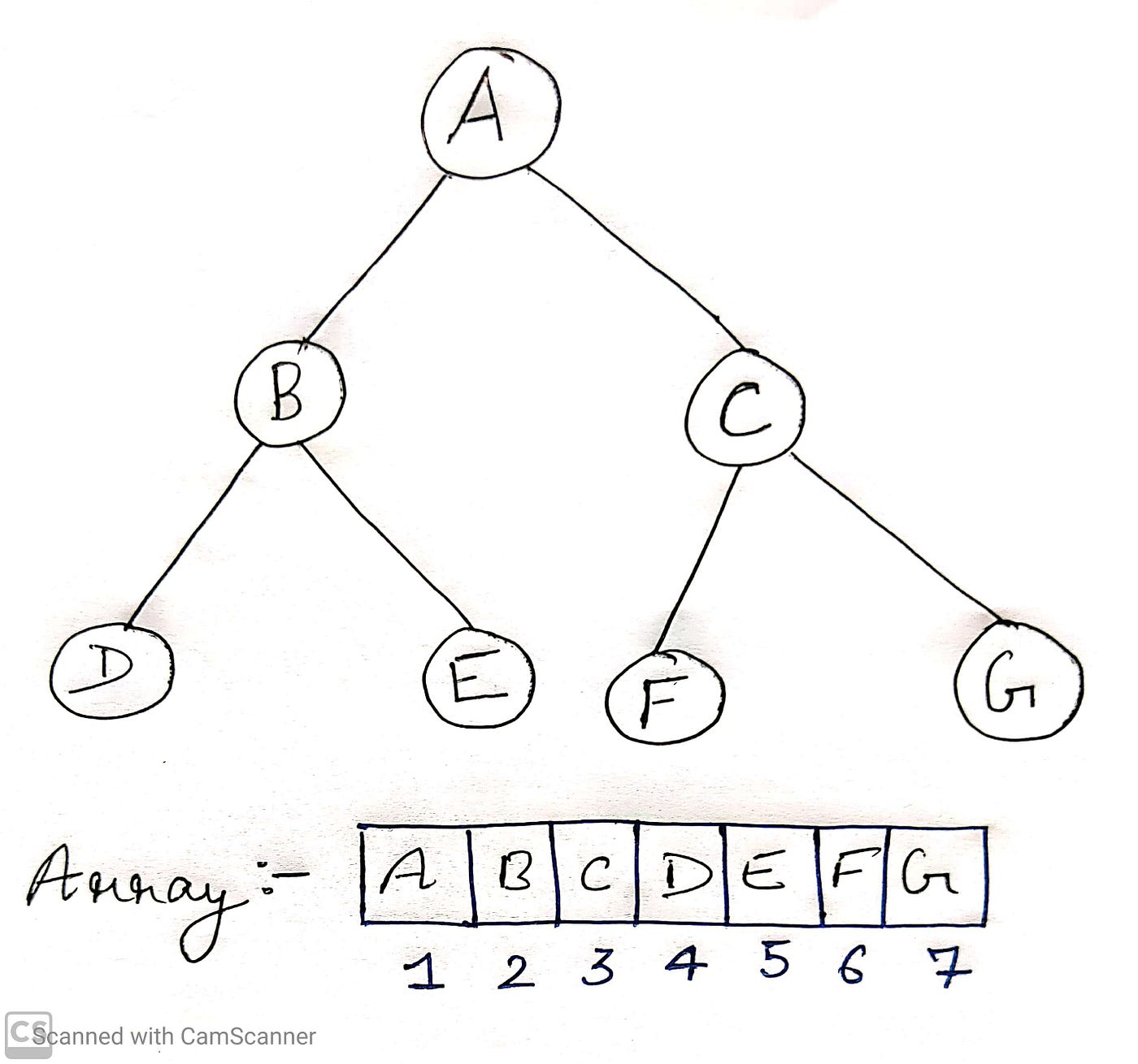 Heap Sort Explained with C++ implementation | by Shubhanshu Singh | Medium