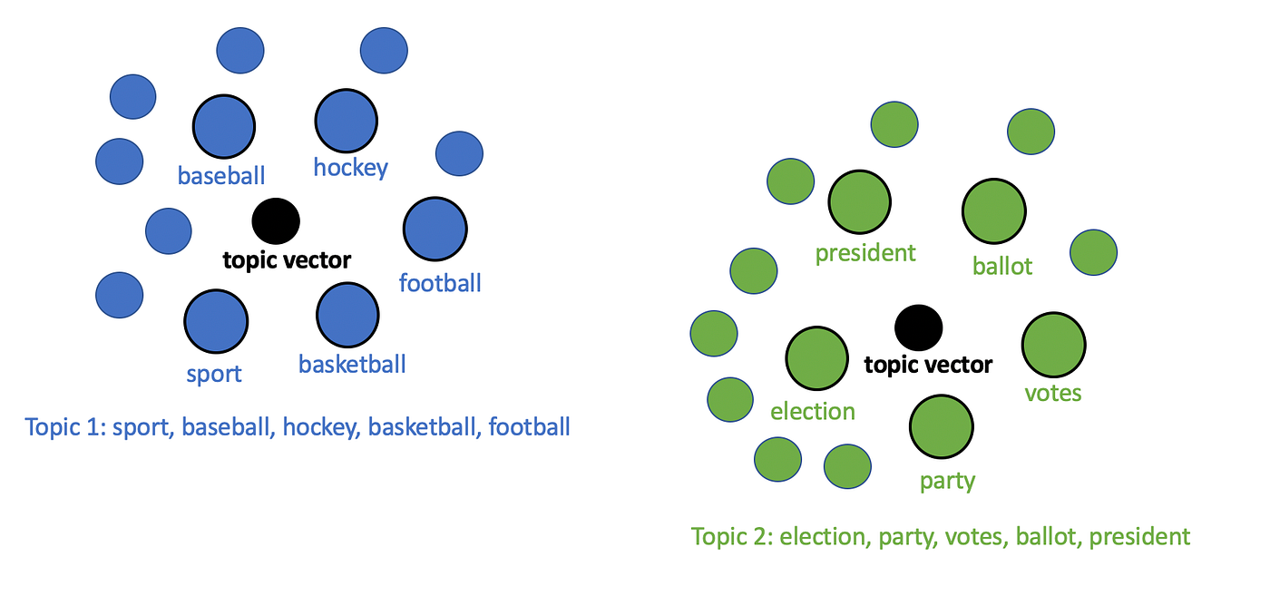 How to perform topic modeling with Top2Vec. | Towards Data Science