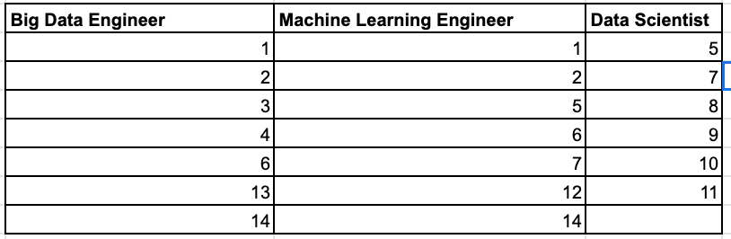 Big Data Engineer vs Machine Learning Engineer vs Data Scientist- 14 ...