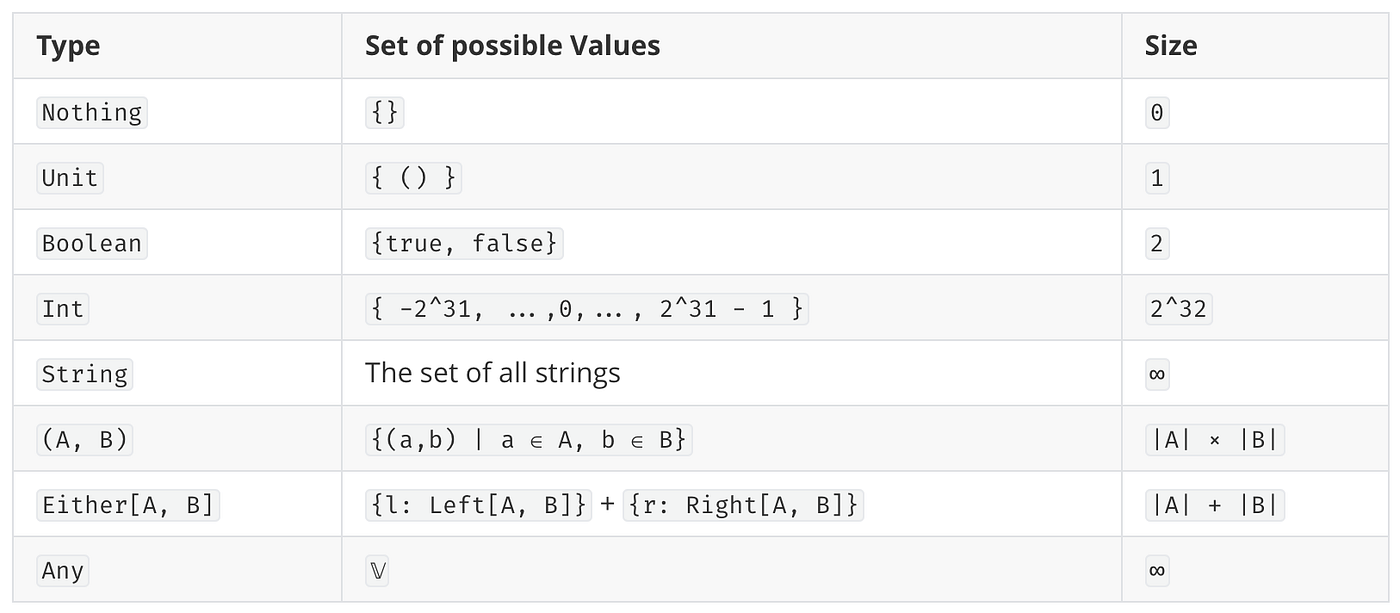 Illustrated guide to Types, Sets and Values. | by Juan Pablo Romero ...