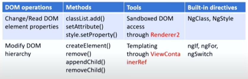 Angular: View Container and Renderer | by Sabya Sachi | Medium