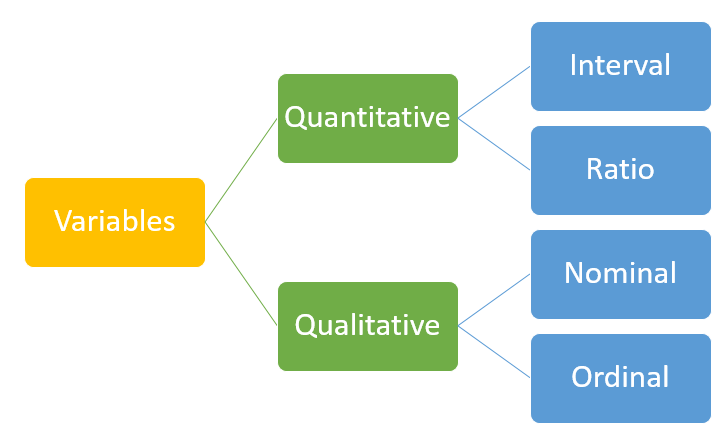 Different types of data. Four levels of measurement | by Saman Siadati ...