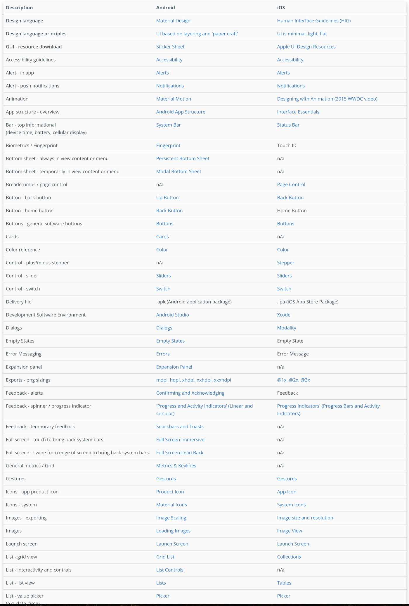iOS vs Android Native Features. A handy comparison list for mobile ...