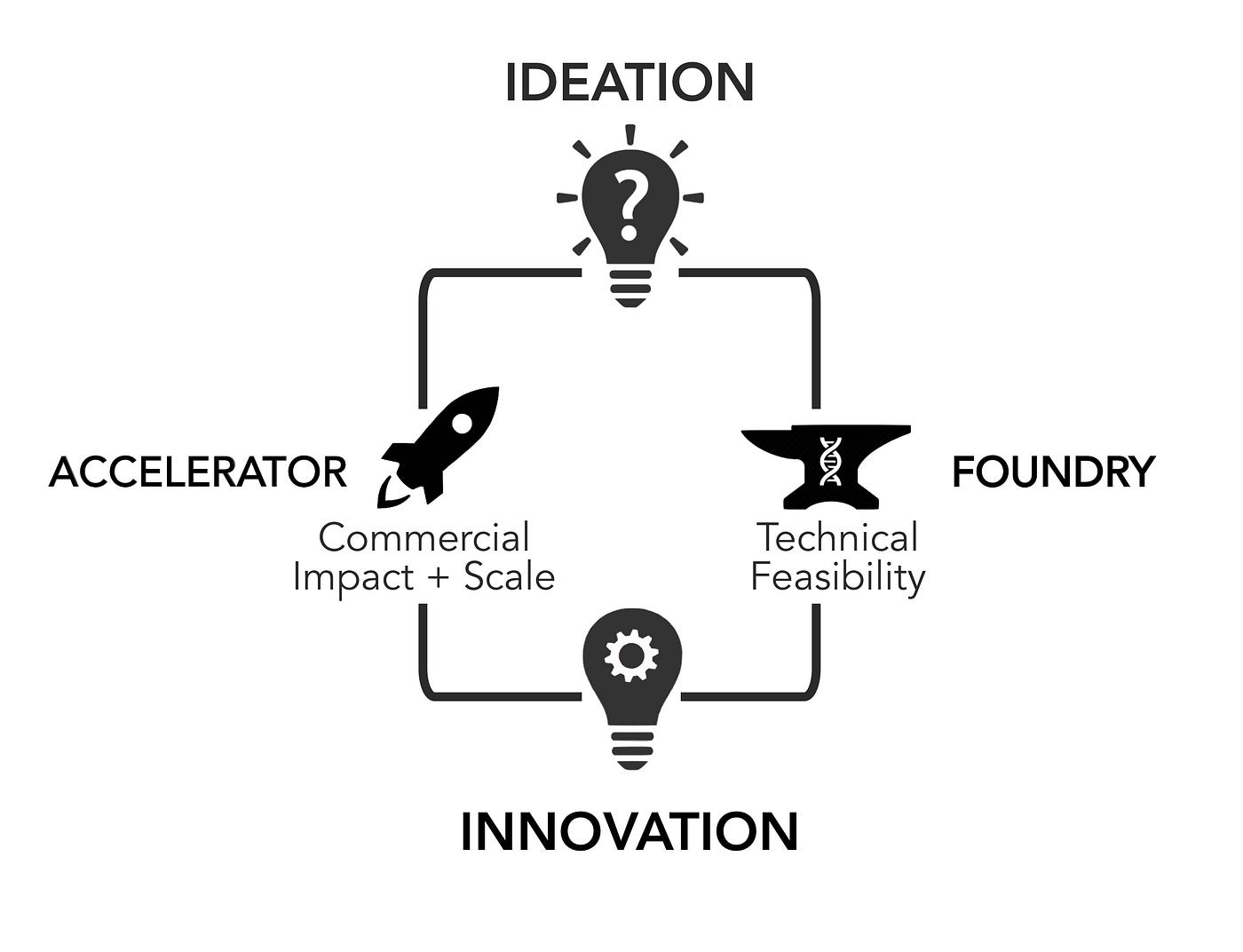 How the Innovation Model is Changing to Deliver Deep Tech | by Stephen ...