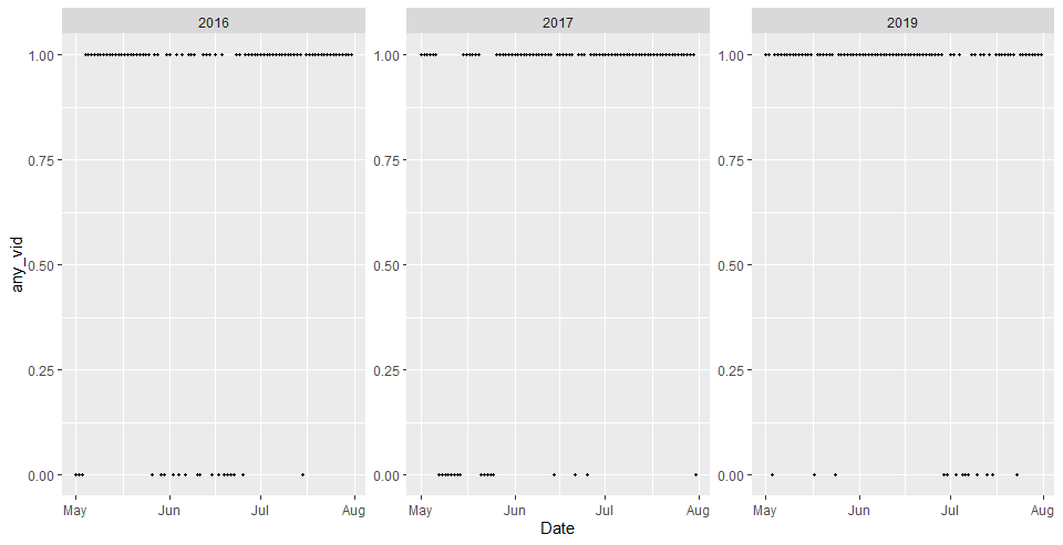 Exploratory analysis of YouTube Watch History (using R) | by Saksham ...
