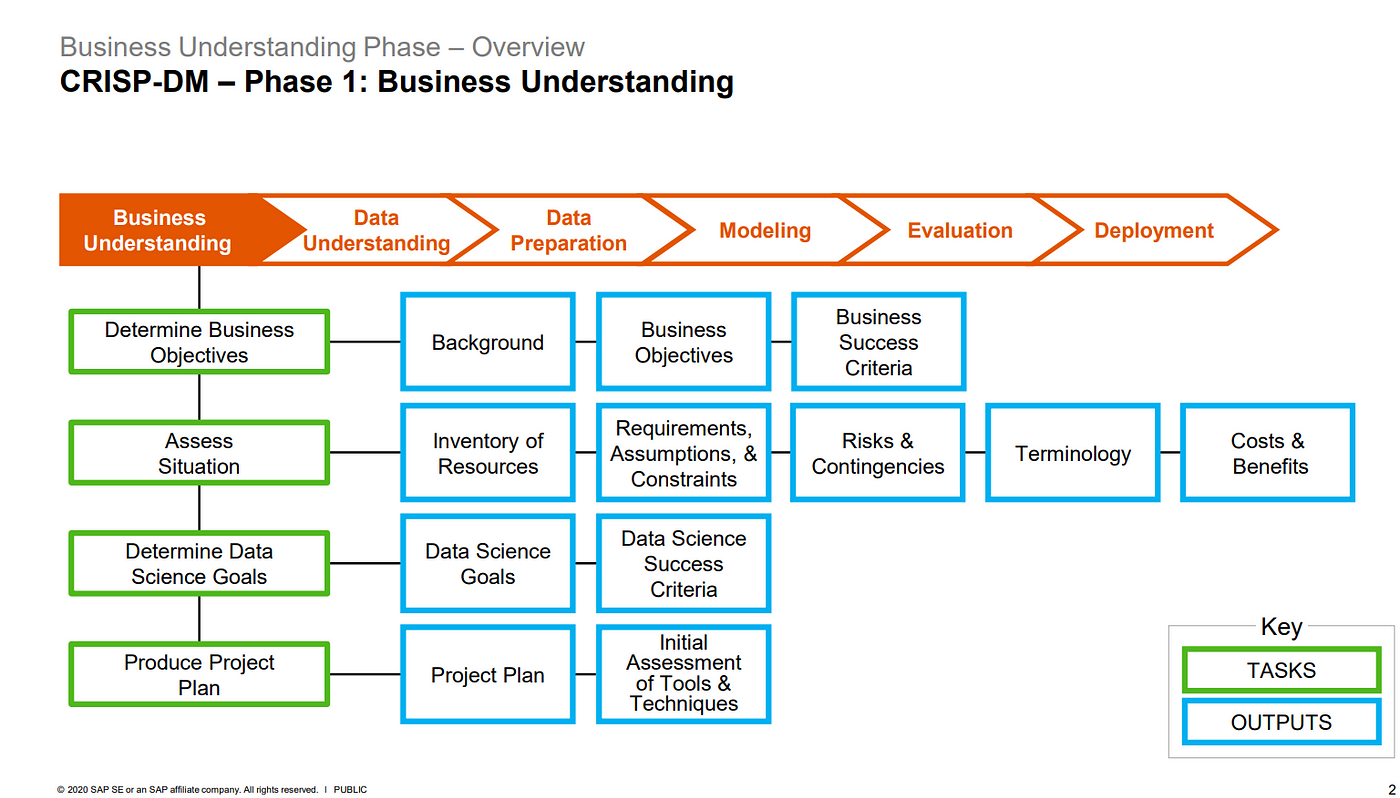 Crisp Dm Phase 1 Business Understanding By Zipporah Luna Analytics