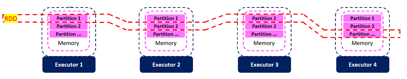 On Spark Performance and partitioning strategies | by Laurent Leturgez | datalex | Medium