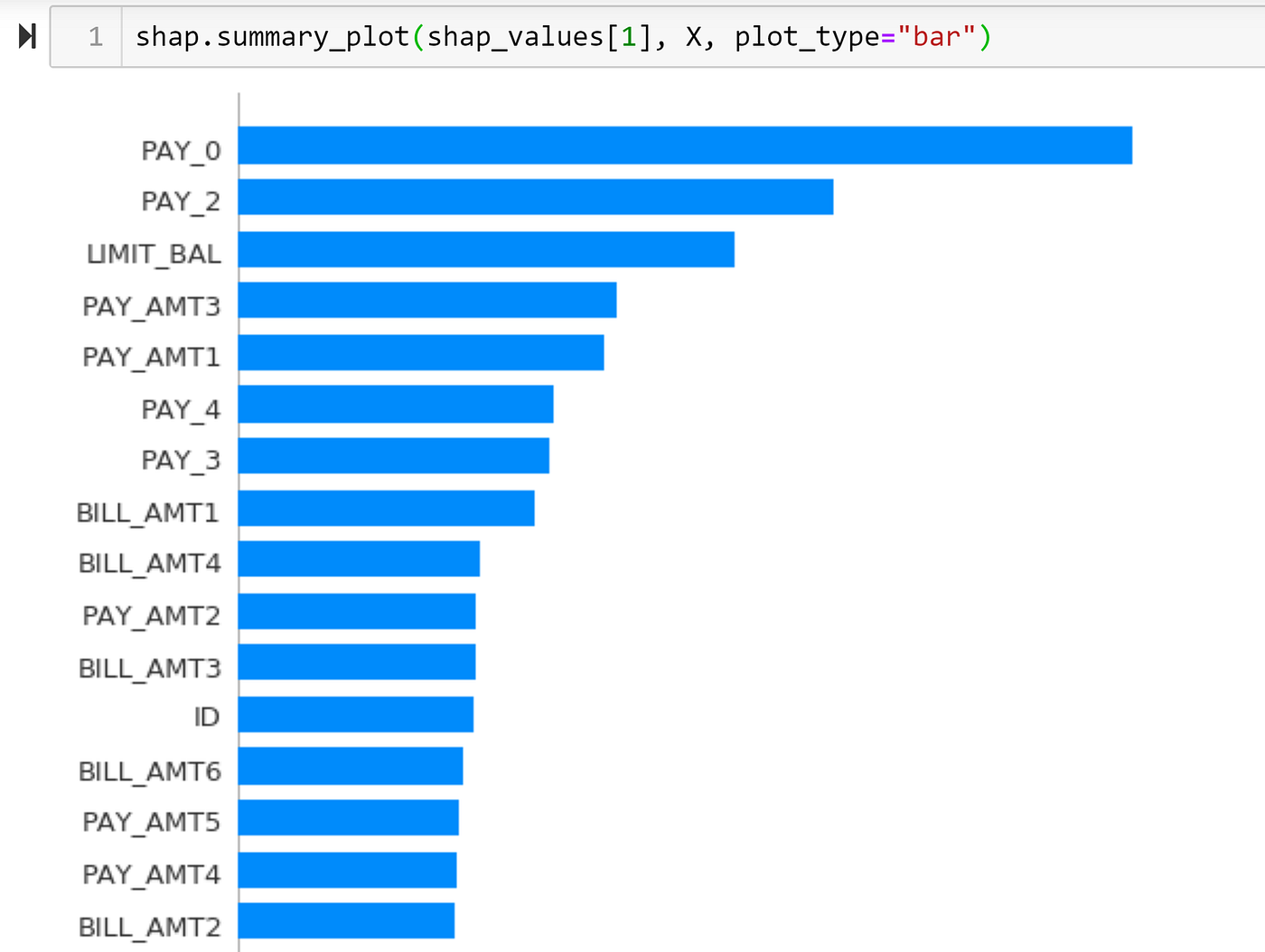 Machine Learning Explainability of Credit Card Defaults Data using ...