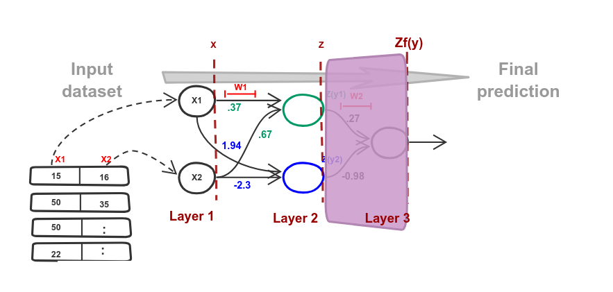 Simple Neural Network Explanation From Logistic Regression To Neural Network — Part 3 By