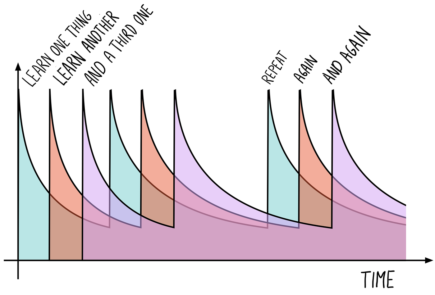 What’s the minimum time required to learn a language? | by Andreas ...