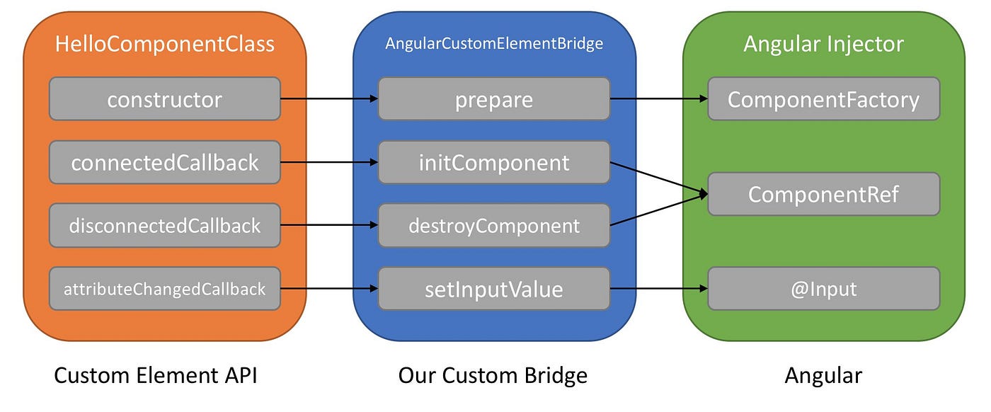 Angular Elements: how does this magic work under the hood? | by Jia Li ...