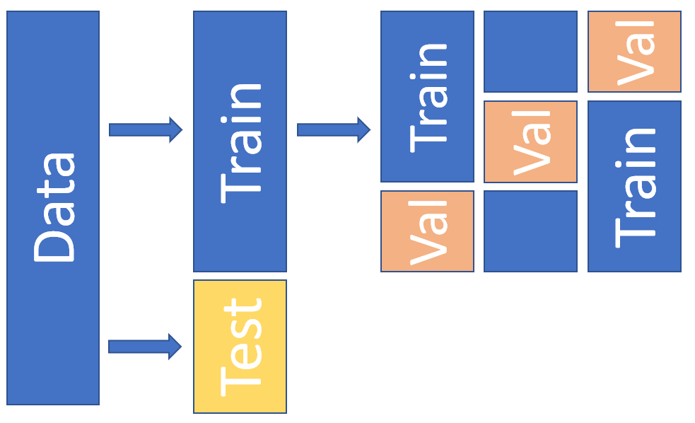 How to trust AI — a brief explanation about Cross Validation (and a little bit about model ...