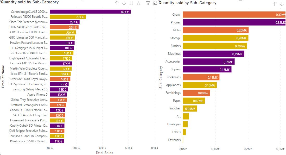 Superstore intro to data analysis with Power BI | by Christophe ...