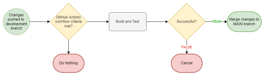 A Beginners Guide to CI/CD with GitHub Actions | by Nicholas Murray ...