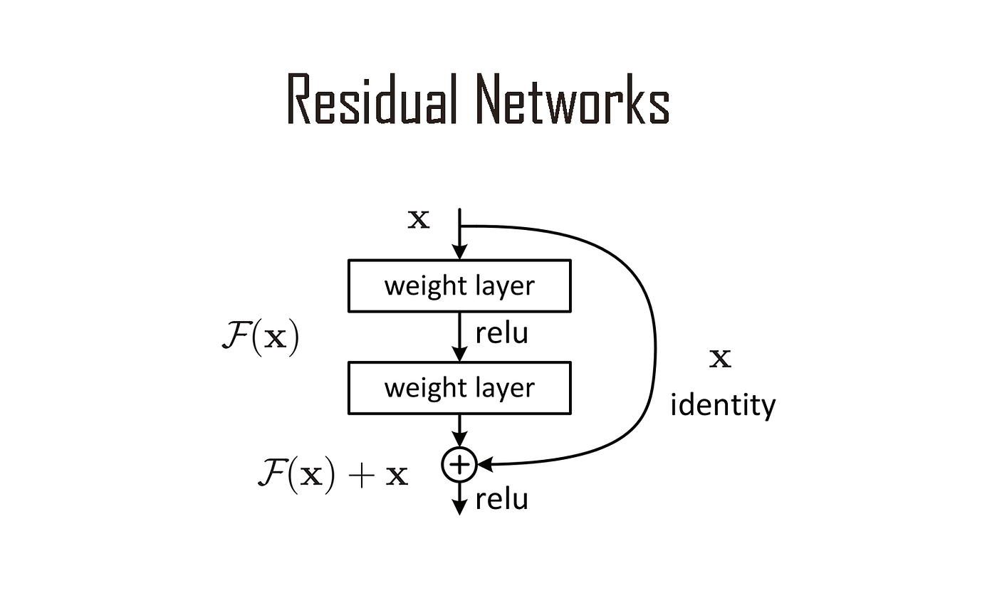 Residual Networks With Examples. Residual Networks Explained and… | by Anas BRITAL | Medium
