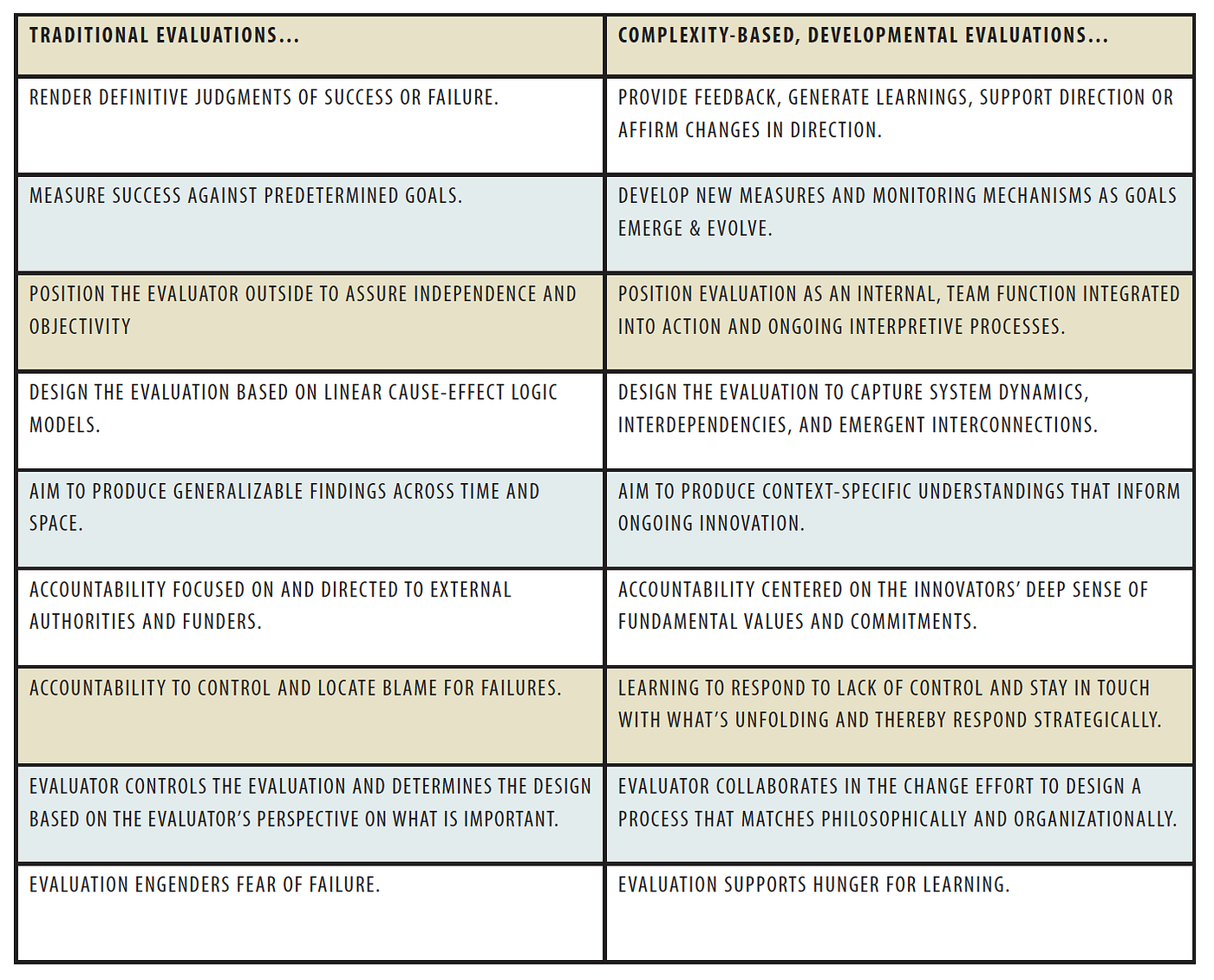 Notes on Principles-Focused / Developmental Evaluation | by Marc Rettig ...