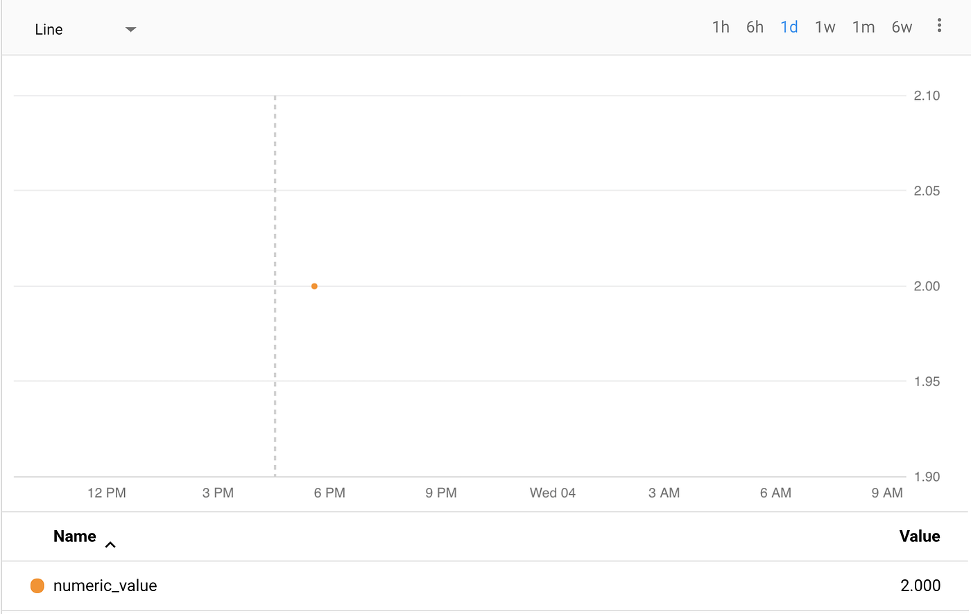 Stackdriver Custom Metrics in Python | by Yuri Grinshteyn | Google Cloud - Community | Medium