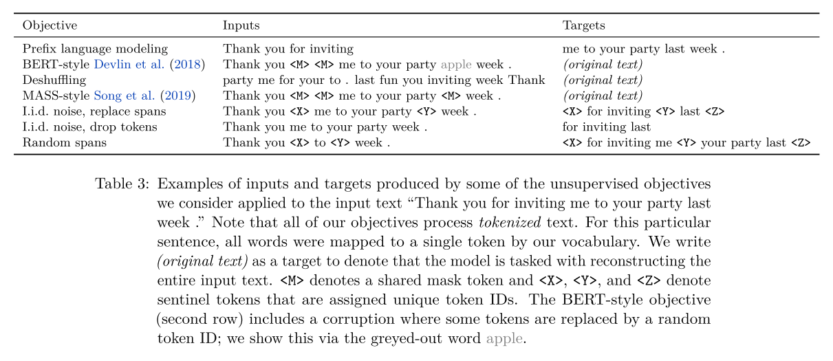 Understand T5 — Text-to-Text Transfer Transformer | by Yu Yang ...