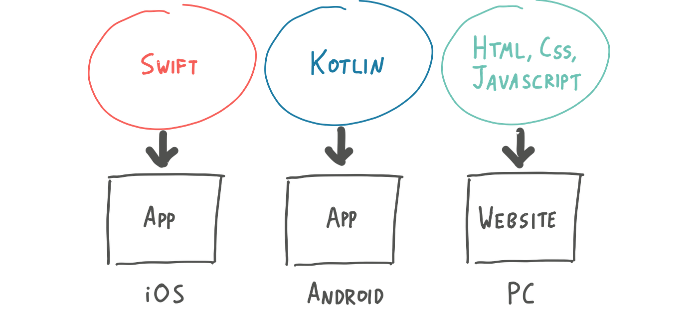 I Replaced My Native iOS App with a Cross-Platform Web App and No One ...