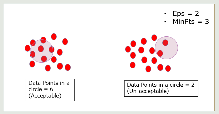 DBSCAN Clustering Algorithm for Machine Learning [Pictorial Presenation ...