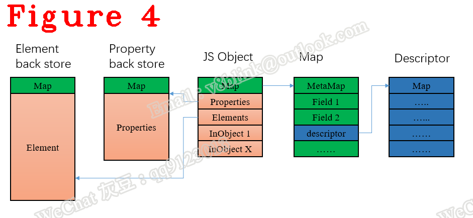 Understanding Chrome V8 Chapter 17 How Chrome Implements The Javascript Object Hackernoon
