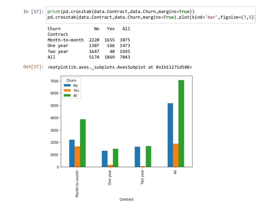 Visualizing the Telco Churn Dataset and picking up the important ...