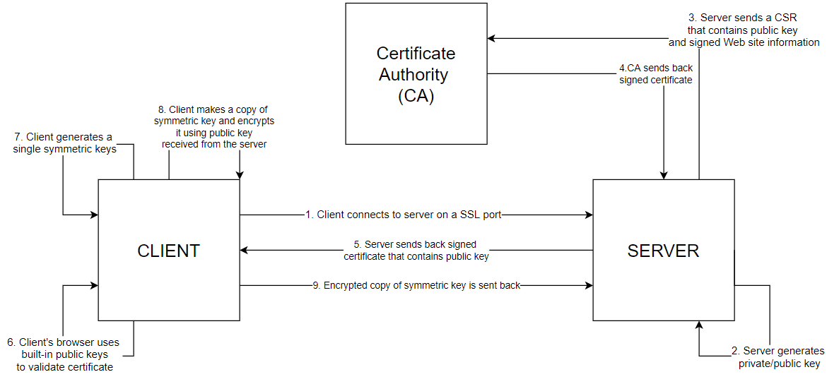 Public Key Infrastructure in a simple terms | by Kresimir Troskot | Medium