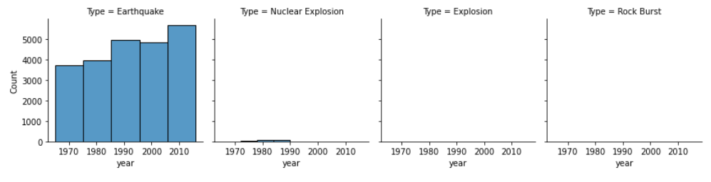 Use Seaborn Facetgrid To Quickly Create Figures With Subplots By Andy Mcdonald Towards Data
