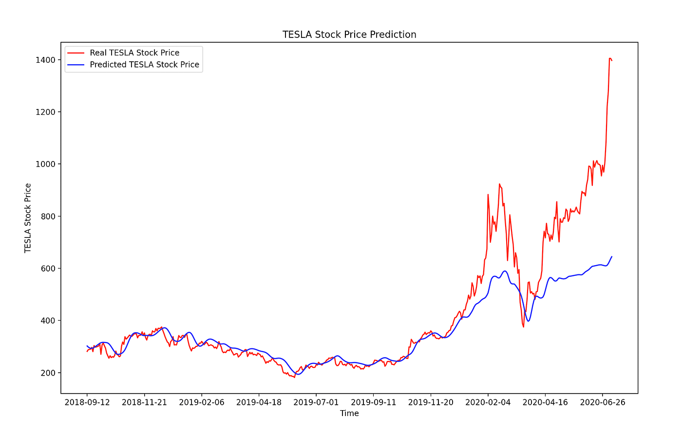 Time Series Forecasting Predicting Stock Prices Using An Lstm Model By Serafeim Loukas