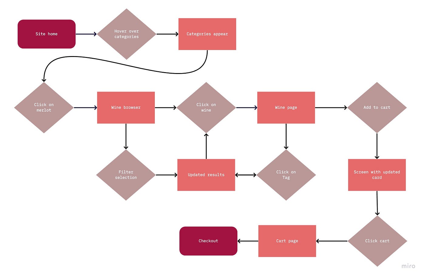 d. Wine Shop Case Study | by Sari M | Medium