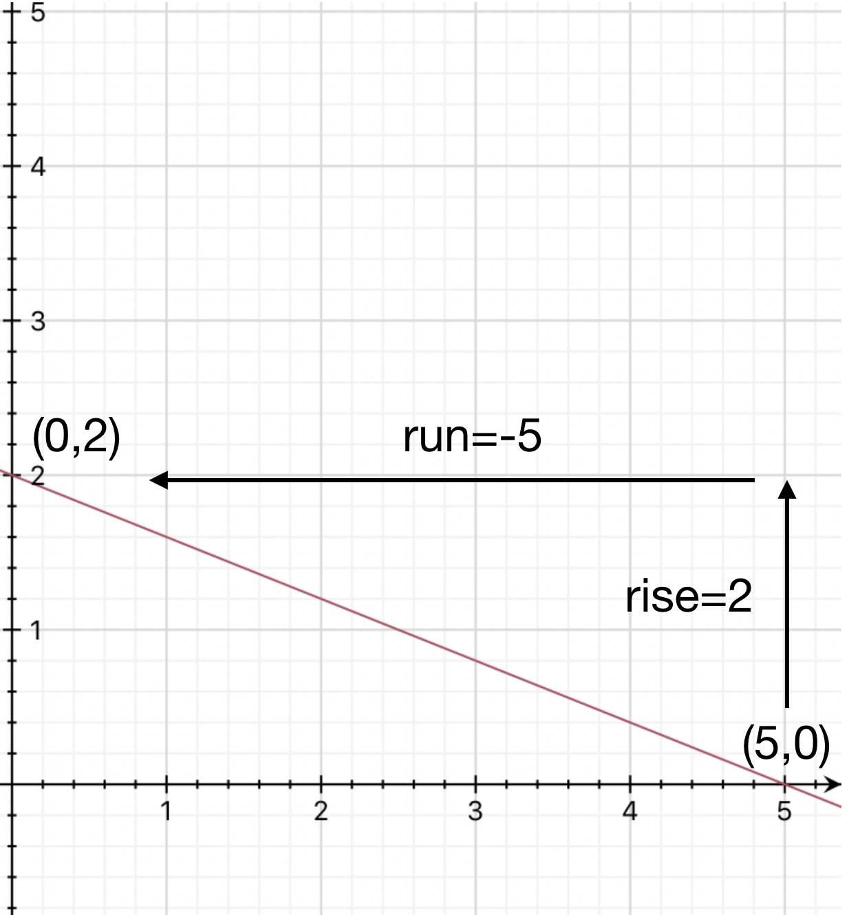 Slope of a straight line given a graph. | by Felipe Garzón C | Quick ...