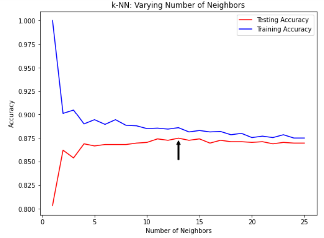 Classifying Customer Churn using K-Nearest Neighbour Supervised Machine ... Classifying Customer Churn using K-Nearest Neighbour Supervised Machine ...