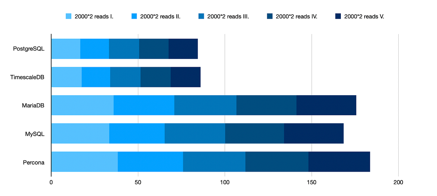Benchmark databases in Docker: MySQL, PostgreSQL, SQL Server | by Petr ...