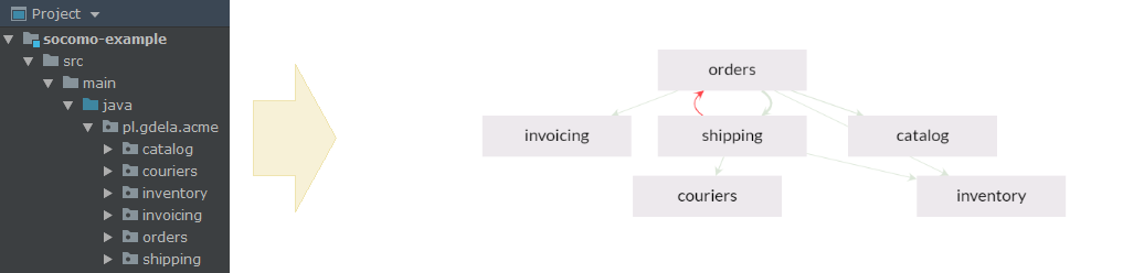 Review Structural Changes in Java Code | by Wojciech Gdela | Medium