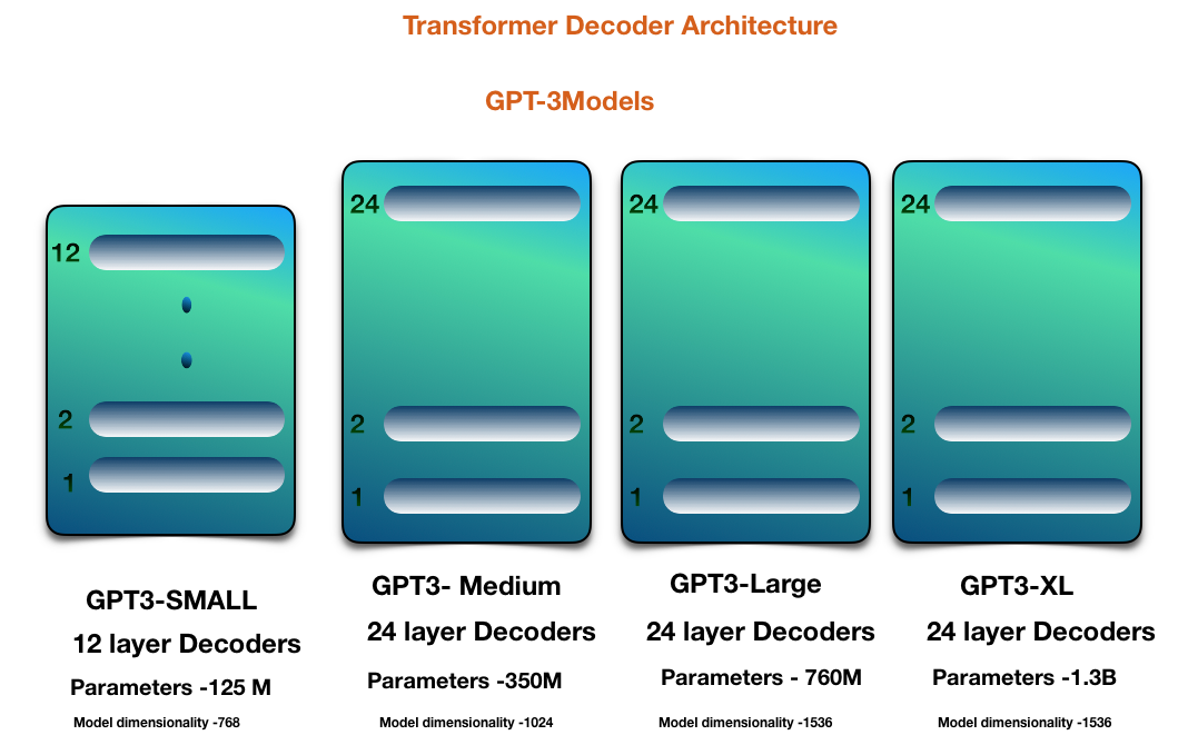 Technical Dive into Open AI -GPT-3 | by Harika Samala | Medium