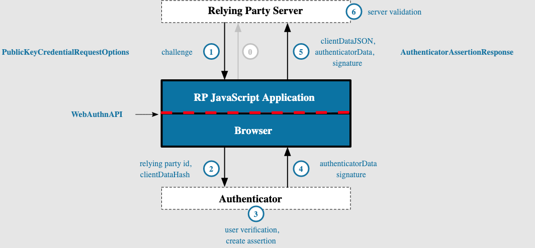 Implementing Passwordless Auth is now stupidly easy — Part 1 | by Chris ...
