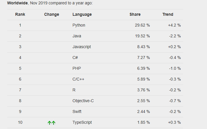 Why Python so popular now?. I would like you to tell about why… | by ...