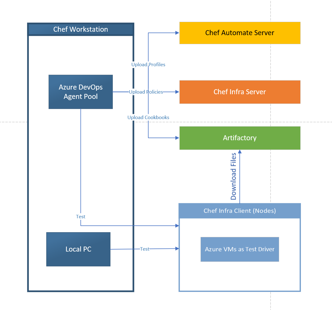 Chef Best Practices — Profile, Cookbook, and Policy | by Larry | Peng ...