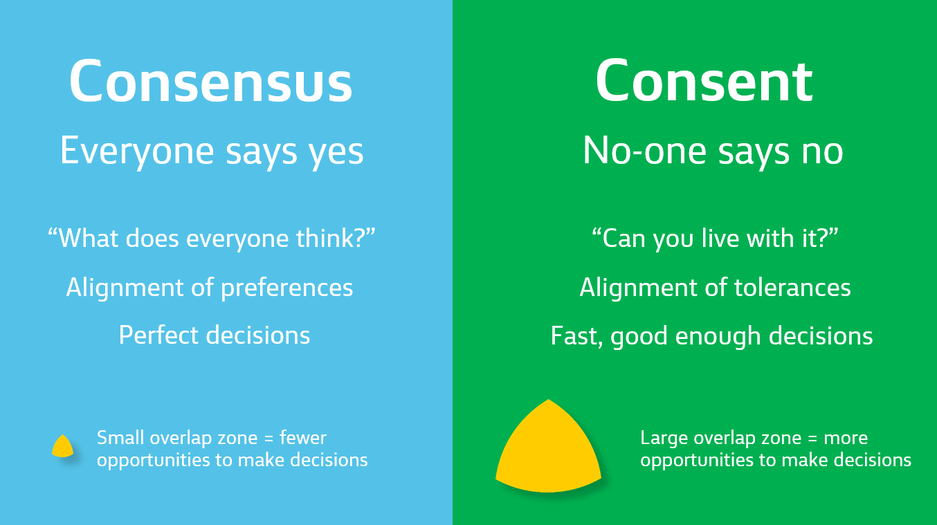 Making fast, good enough decisions using consent | by Shane Fiore ...