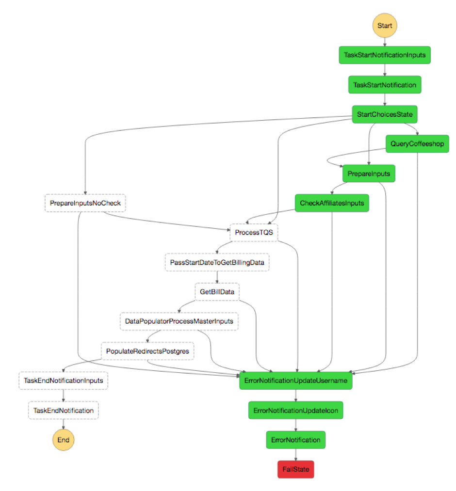 Managing our data process with a state machine | by Skyscanner ...