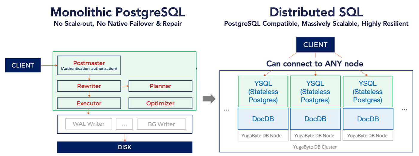 Announcing YugaByte DB 1.2 and Company Update | by Kannan ...