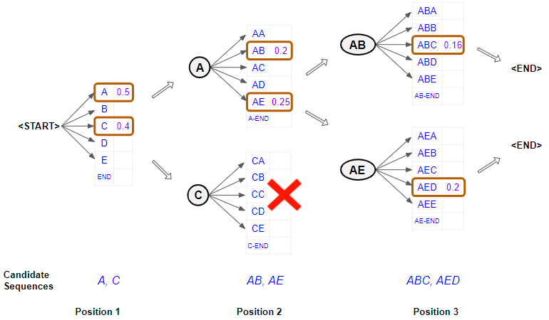 Foundations of NLP Explained Visually: Beam Search, How it Works | by Ketan Doshi | Towards Data ...