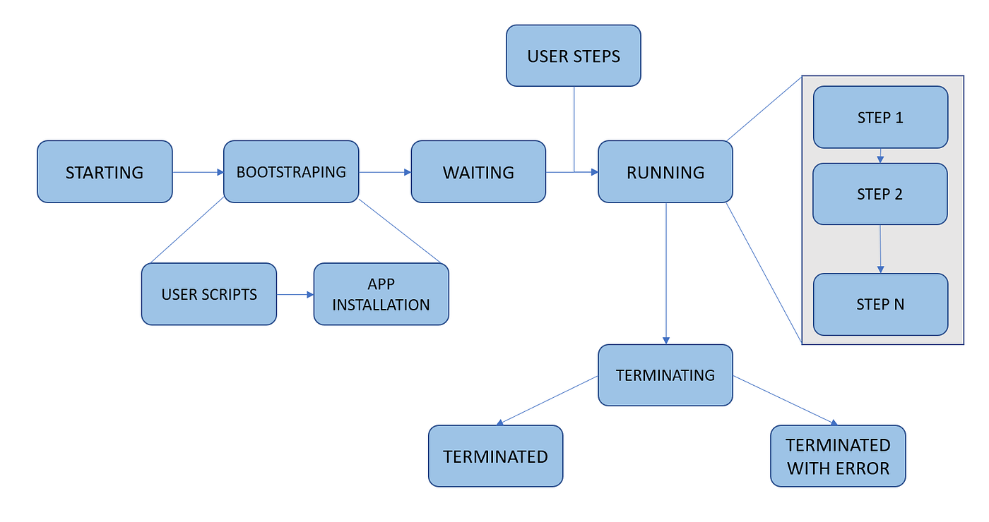 AWS Elastic Map Reduce— Intro!. EMR is a managed cluster platform that… | by Amit Singh Rathore ...