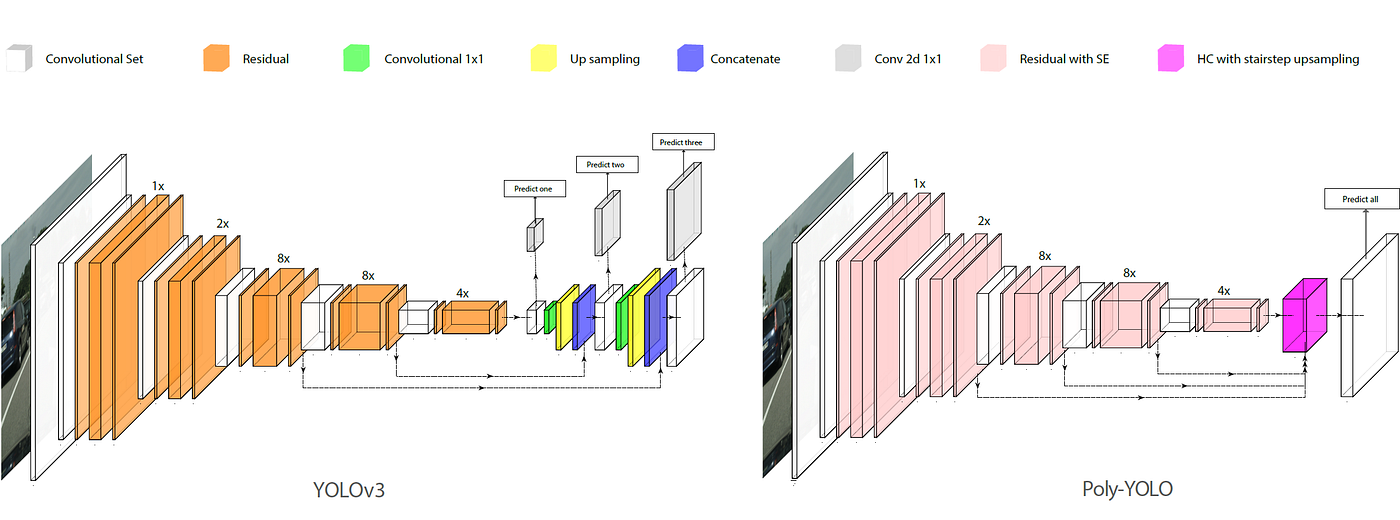 Poly-YOLO: higher speed, more precise detection and instance segmentation for YOLOv3 | by IRAFM ...
