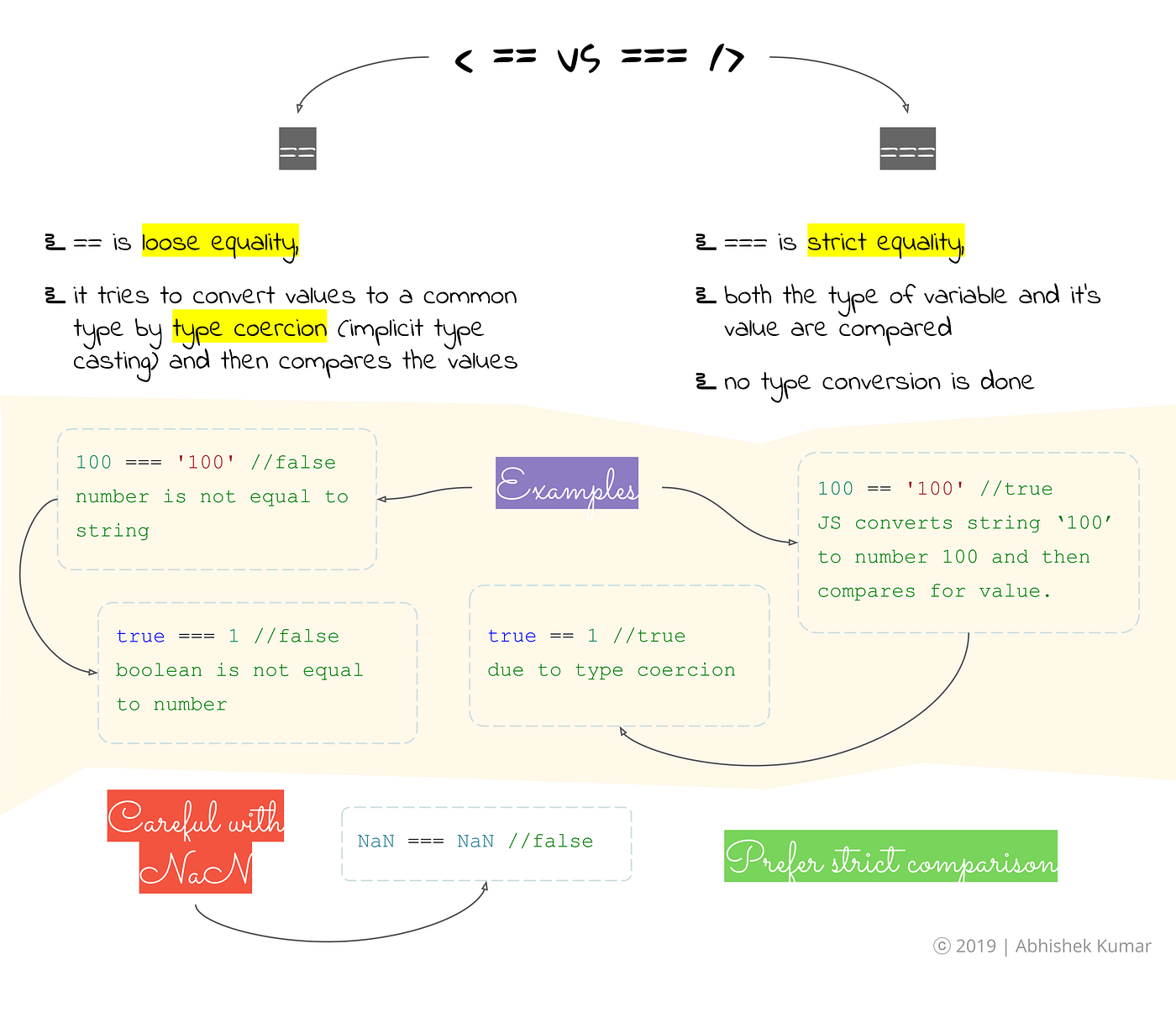 == vs ===. Illustrative JavaScript Doodle | by Abhishek Kumar | The ...