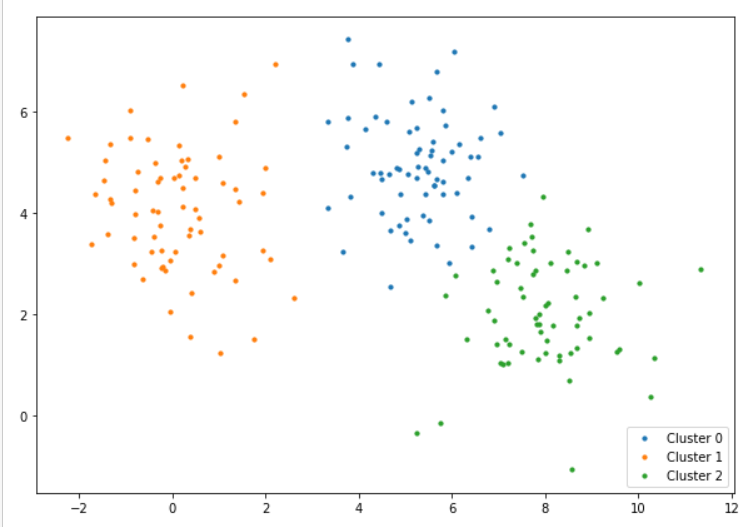 Dbscan Clustering Algorithm Implementation From Scratch Python By