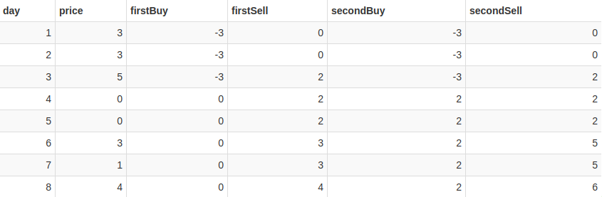 Best Time To Buy & Sell Stocks On Leetcode — The Ultimate Guide | by Amitrajit Bose | Algorithms ...