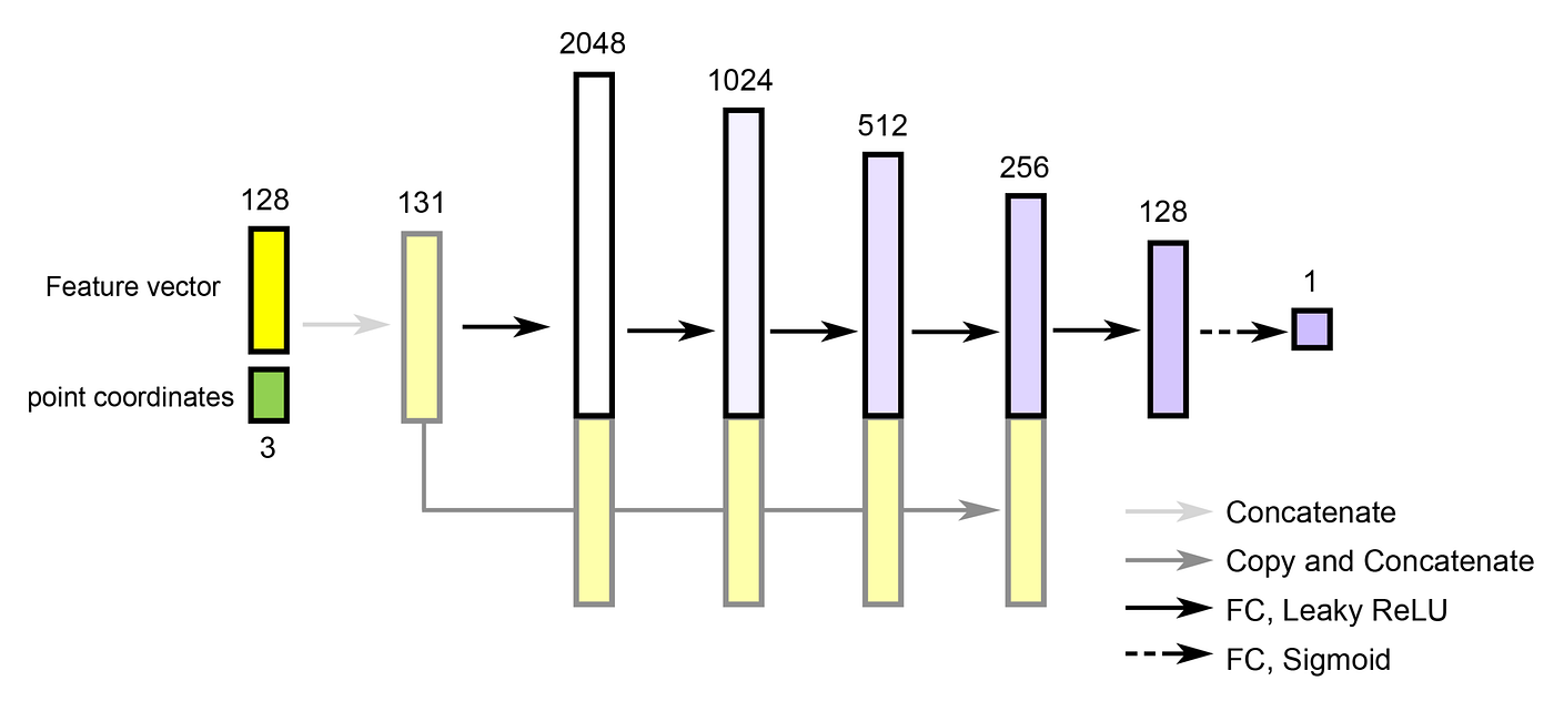 An Introduction to Neural Implicit Representations with Use Cases | by Nathalie Hager | Apr ...